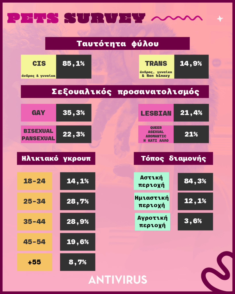 H έρευνα του ΑΝΤΙVIRUS για τα κατοικίδια και τη ΛΟΑΤΚΙ+ κοινότητα